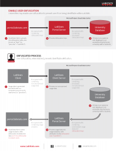 3 Ways LabStats Protects Data | LabStats