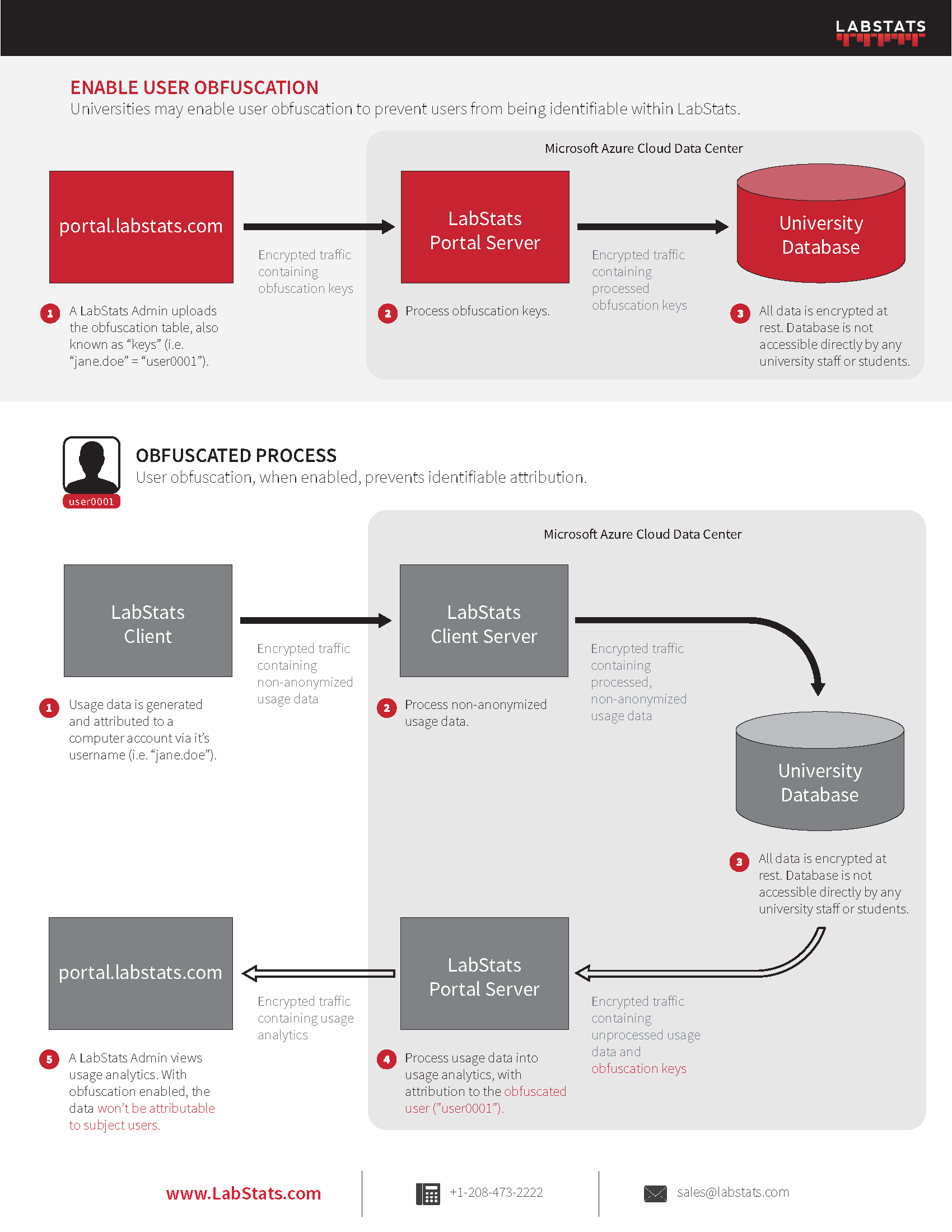 3 Ways LabStats Protects Data | LabStats